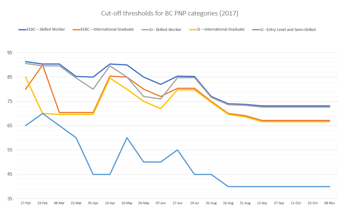 British Columbia Invites 379 More Workers and Graduates in the Latest ...