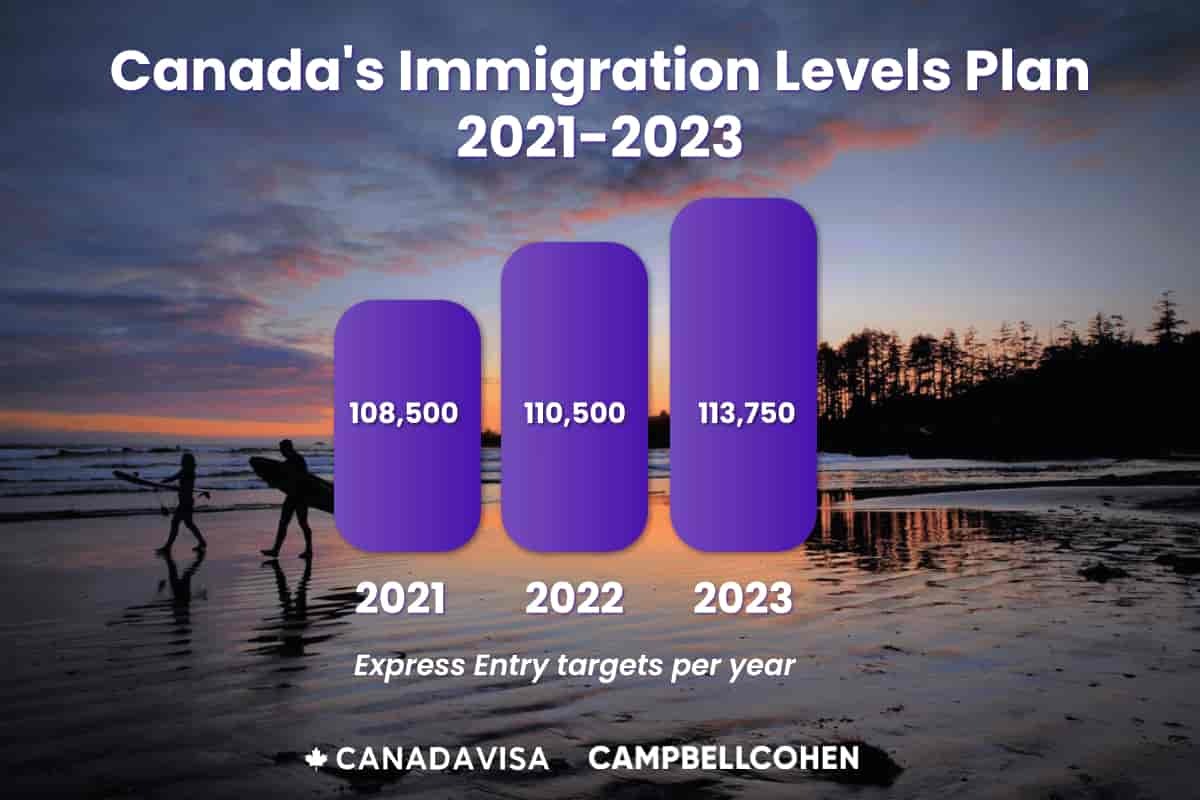 Express Entry: Immigrate to Canada in 2021 | Canadavisa.com